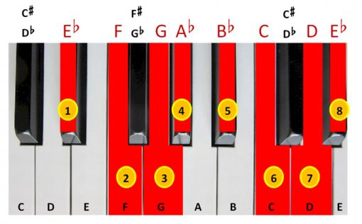The Complete Guide to Music Key Signatures